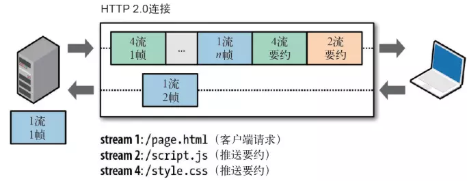 HTTP/2对比HTTP/1.1，特性是什么？是如何解决队头阻塞与压缩头部的？ - 知乎