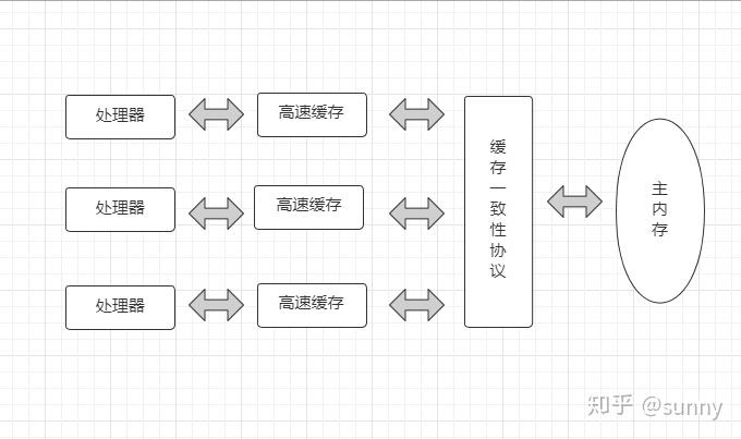 深入理解Java虚拟机：高效并发之Java内存模型 - 知乎