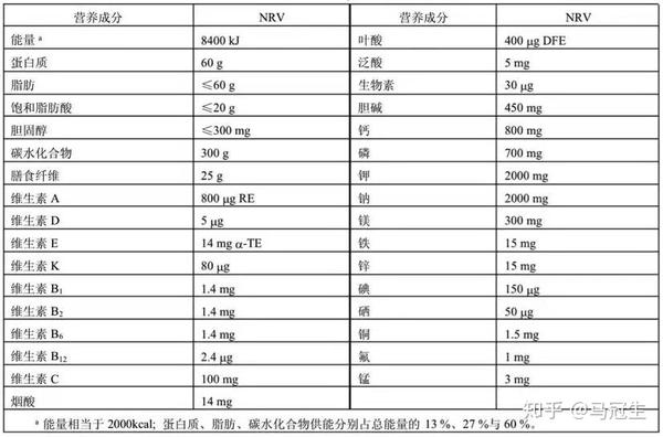 营养素参考值(NRV%)是什么意思，有啥用？ - 知乎