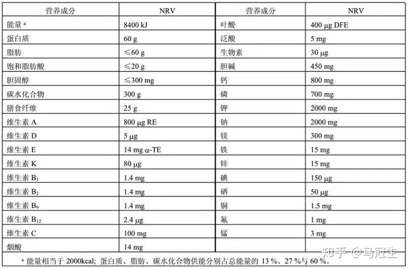 营养素参考值(NRV%)是什么意思，有啥用？ - 知乎