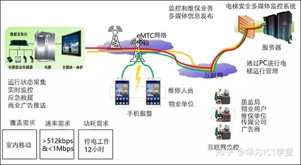 5G和物联网经常说的eMTC，到底是什么？ - 知乎