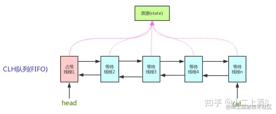 深入浅出理解Java并发AQS的共享锁模式 - 知乎