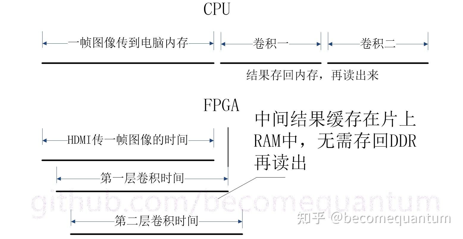 Fpga图像处理的一些基础知识,fpga是如何实现最高实时性的?相比于gpu的优势在哪? 知乎