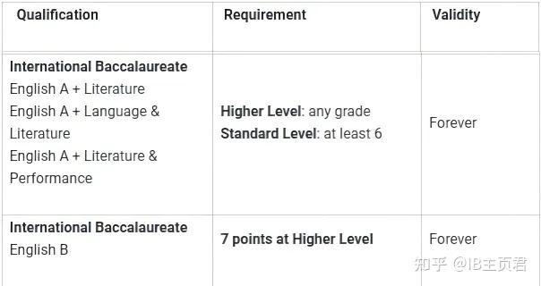 IB语言成绩多高可免英国G5雅思？ - 知乎
