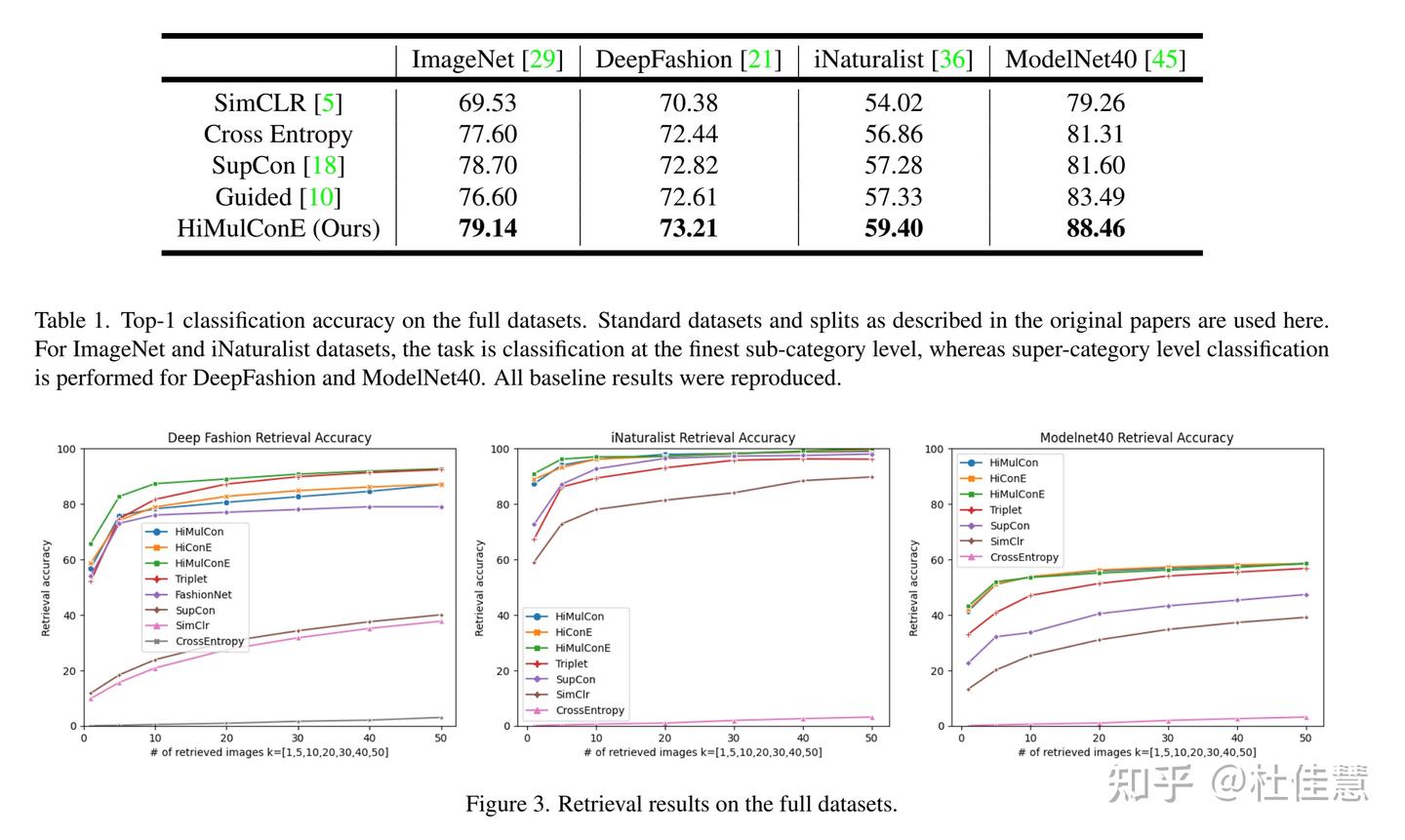 Use All The Labels: A Hierarchical Multi-Label Contrastive Learning Framework - 知乎