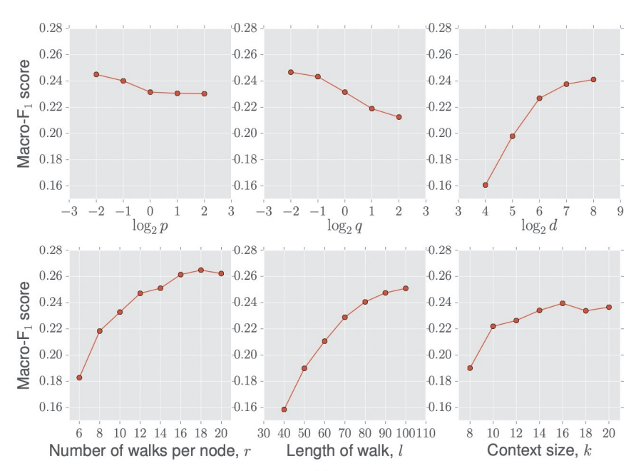 图神经网络学习笔记之二（node2vec） - 知乎