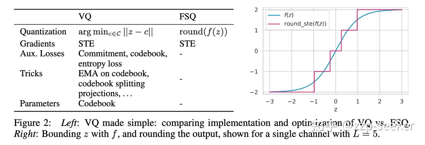 一文详解 codebook 技术史（从 VAE 到 VQ/RQ-VAE 到 FSQ） - 知乎