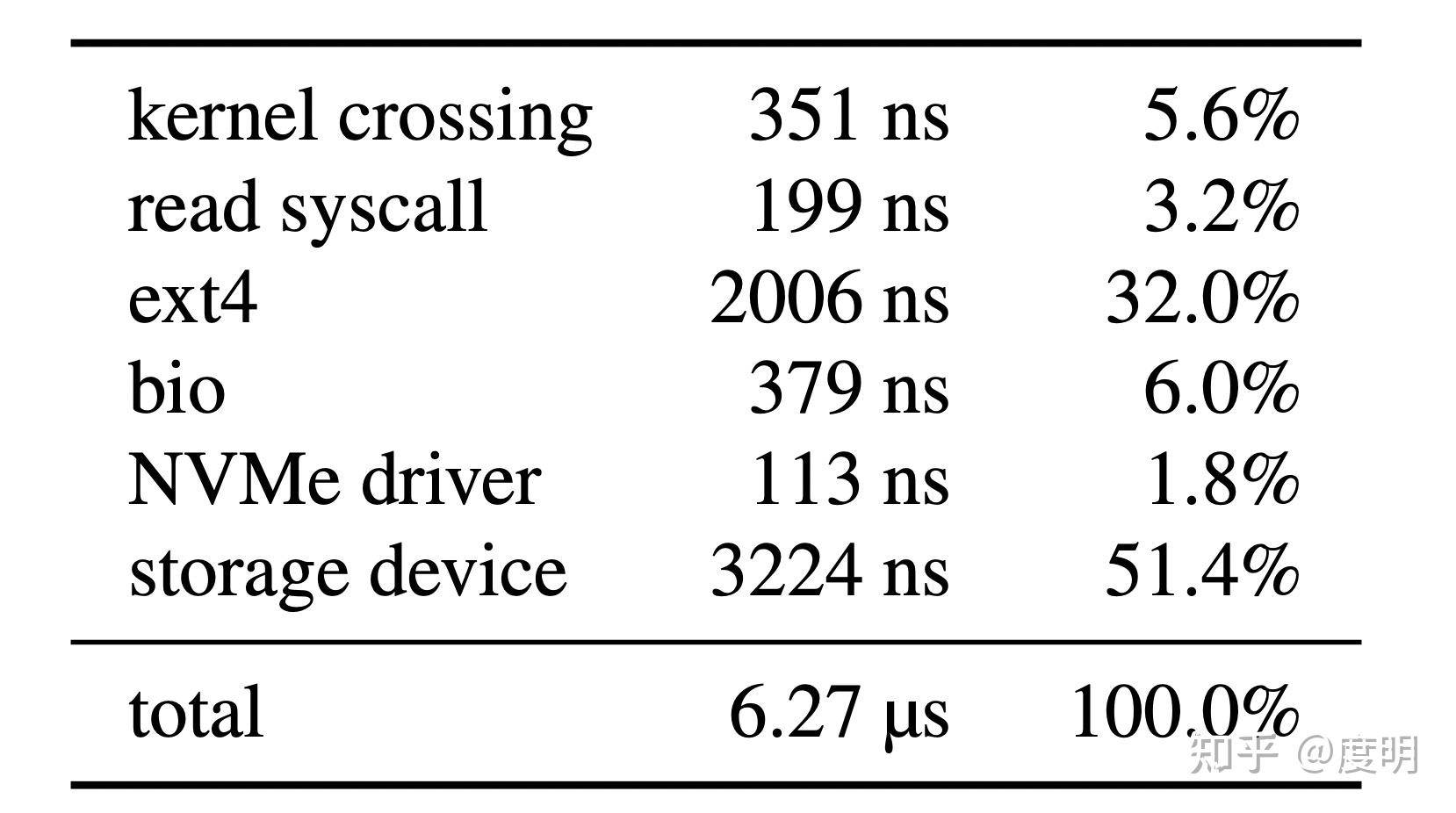 OSDI论文:XRP: In-Kernel Storage Functions with eBPF - 知乎