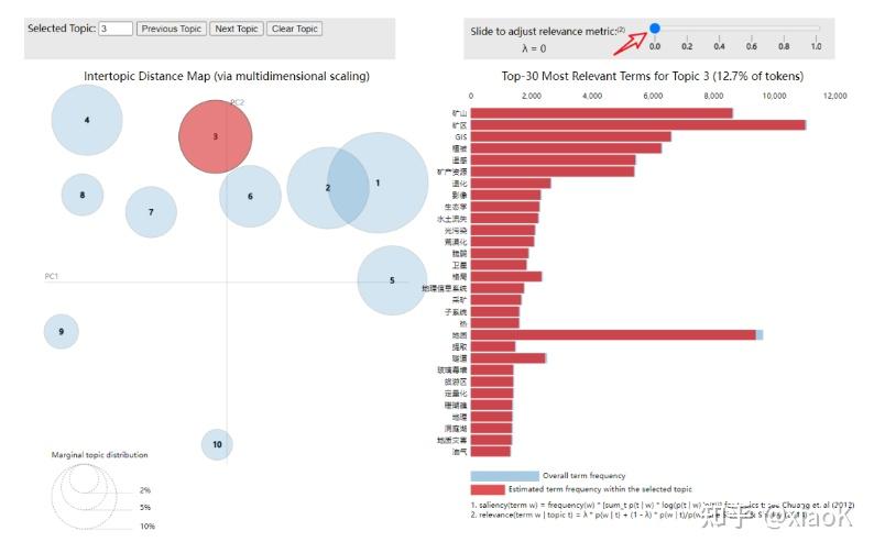 掌握主题模型：用Python实现LDA并通过pyLDAvis.gensim打造直观可视化 - 知乎