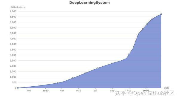 关于AI深度学习系统知识干货:DeepLearningSystem开源项目 - 知乎