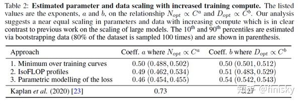 Training Compute-Optimal Large Language Models 简读 - 知乎