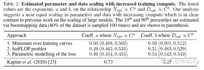 Training Compute-Optimal Large Language Models 简读 - 知乎