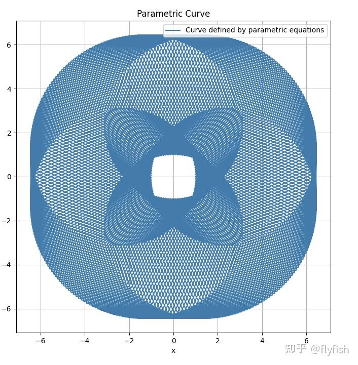 探索数学之美：用python绘制参数方程曲线 知乎 2462