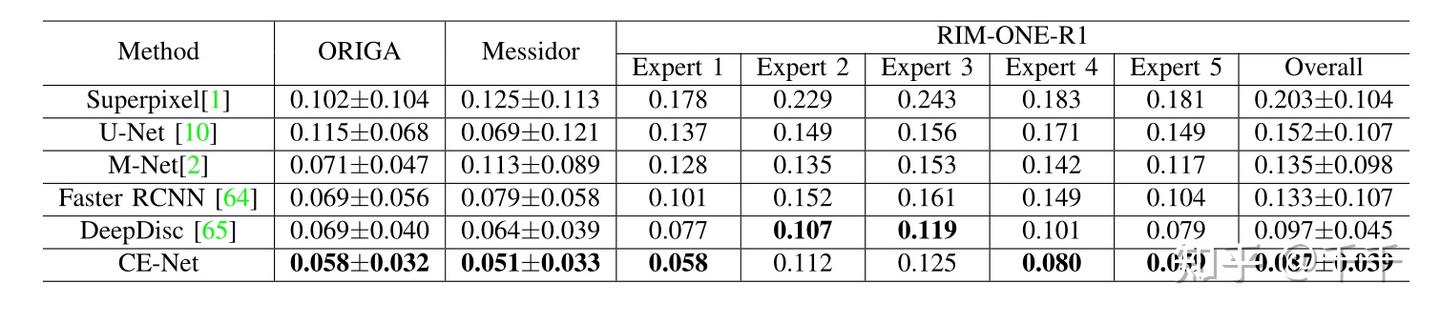 CE-Net: Context Encoder Network for 2D Medical Image Segmentation（译文） CE-Net：用于2D医学图像分割的上下文编码器网络 ...