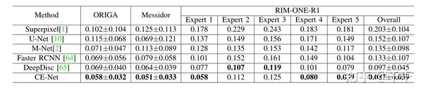 Ce Net Context Encoder Network For 2d Medical Image Segmentation（译文） Ce Net：用于2d医学图像分割的上下文编码器网络