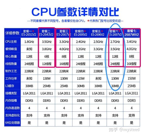 支持X79的CPU（E5)排名 - 知乎