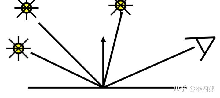 实时动态多光源渲染-从Forward 到Deferred - 知乎