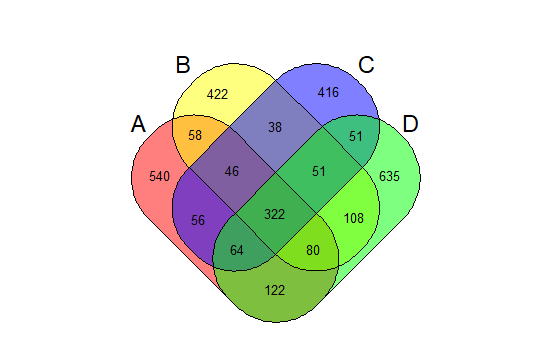 R可视化——Venn图绘制及交集元素导出 - 知乎