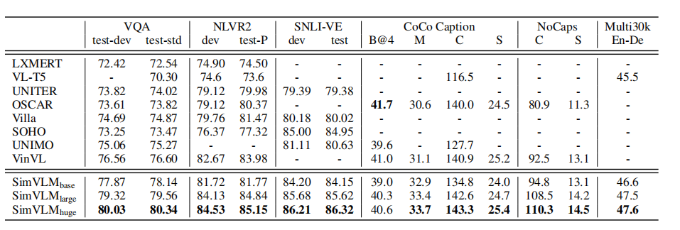 《SimVLM》拒绝各种花里胡哨！CMU&Google提出弱监督极简VLP模型，在多个多模态任务上性能SOTA - 知乎