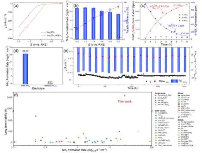 苏大AM: 破坏SAC催化剂的配位对称性，实现稳健高效的NO3-电还原为氨 - 知乎