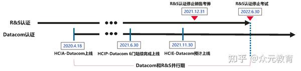华为认证：HCIP-datacom方向常见问题详解 - 知乎