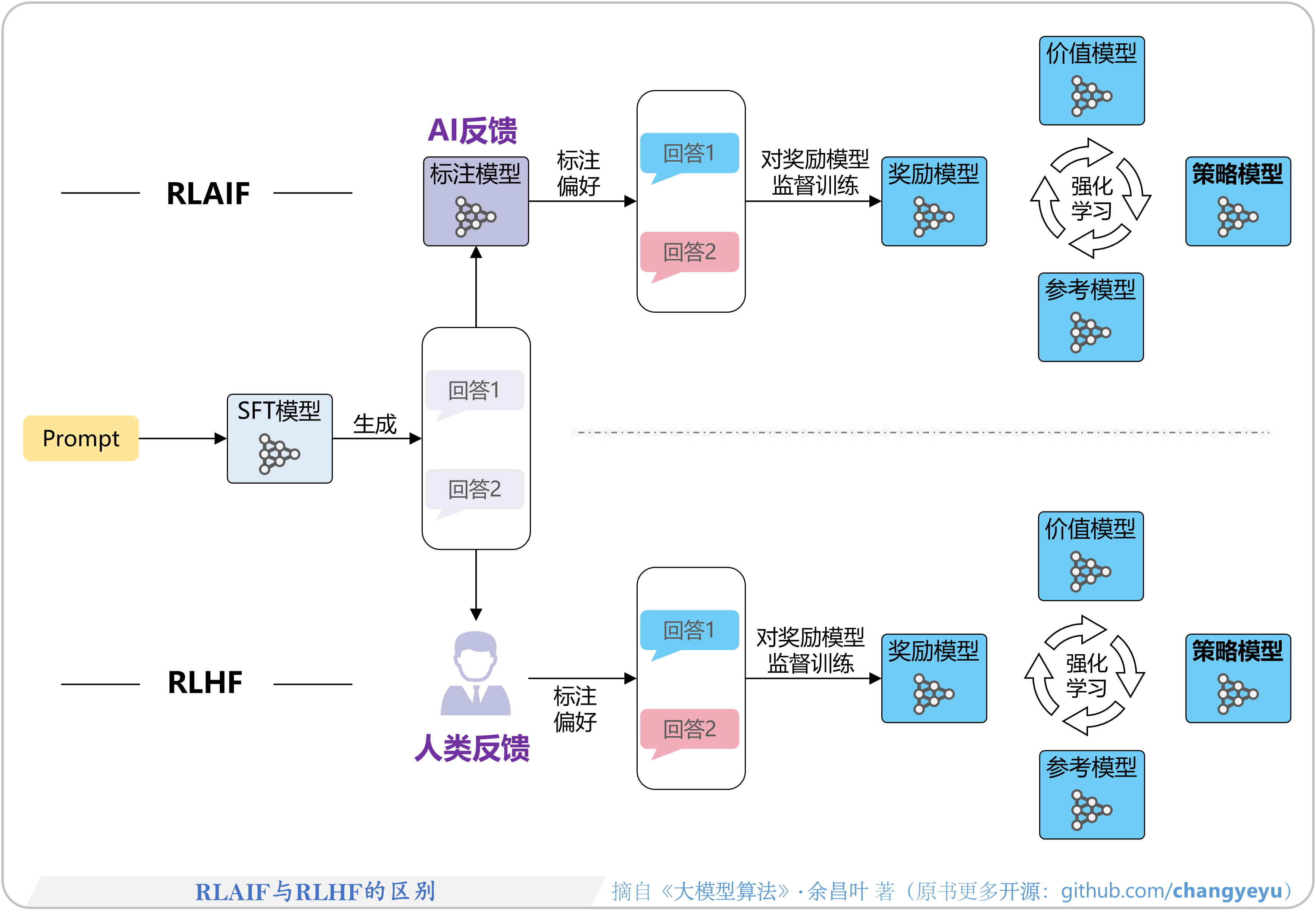 【图解LLM · RL】之：RLHF/RLAIF/PPO/CAI/奖励模型/参考模型/Critic/KL散度/基于规则的奖励 - 知乎