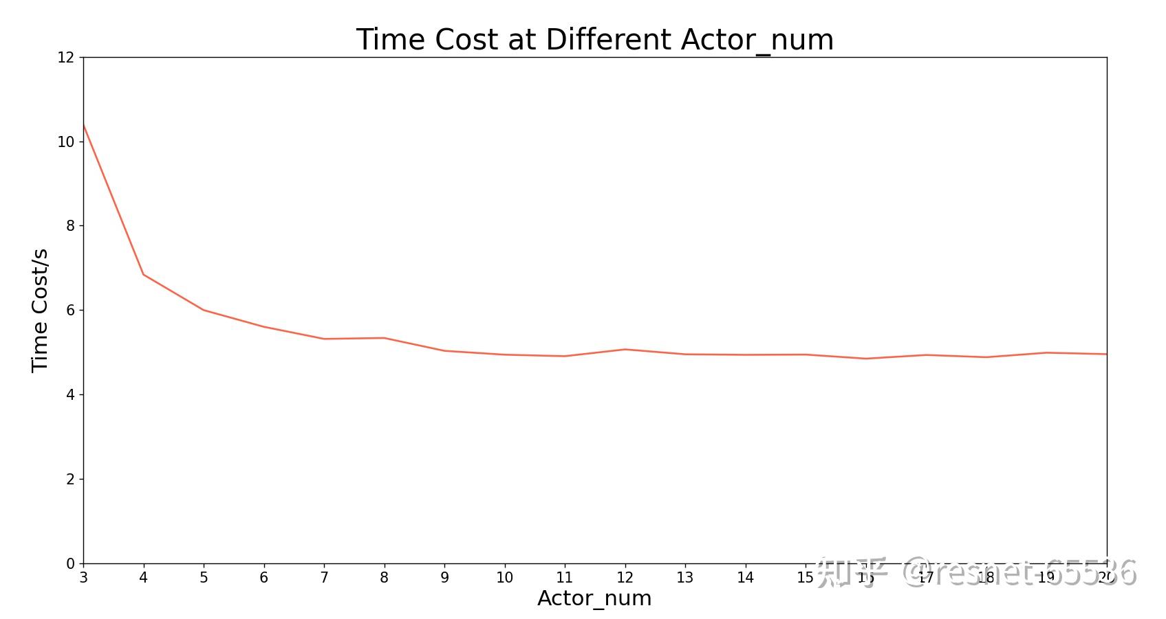 Ray分布式计算框架的部署与性能测试 - 知乎