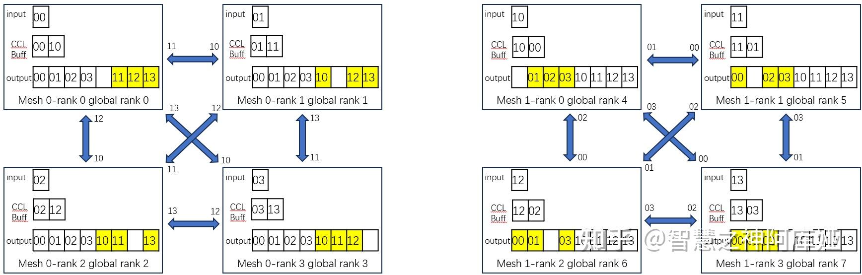 HCCL集合通信算法原理&公式&代码讲解 - 知乎