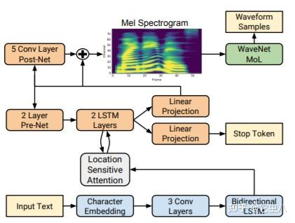 Wavenet网络结构解析及原理 - 知乎