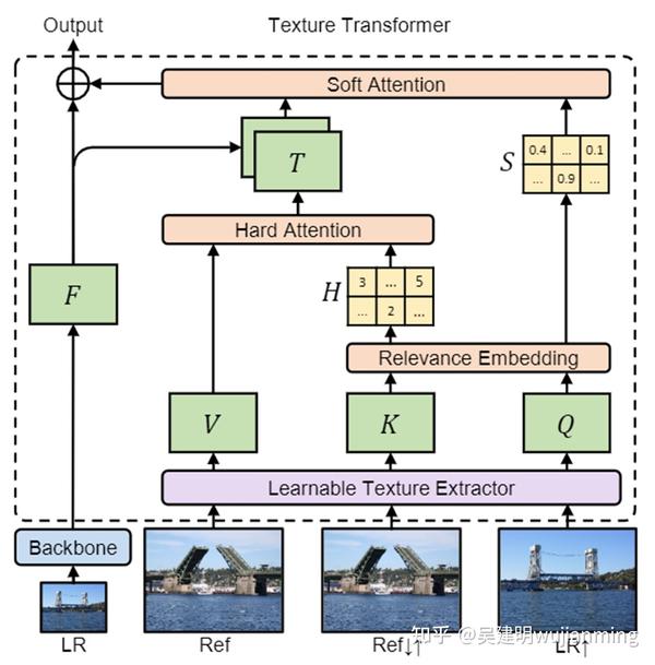 Transformer原理与超分辨率技术分析 - 知乎