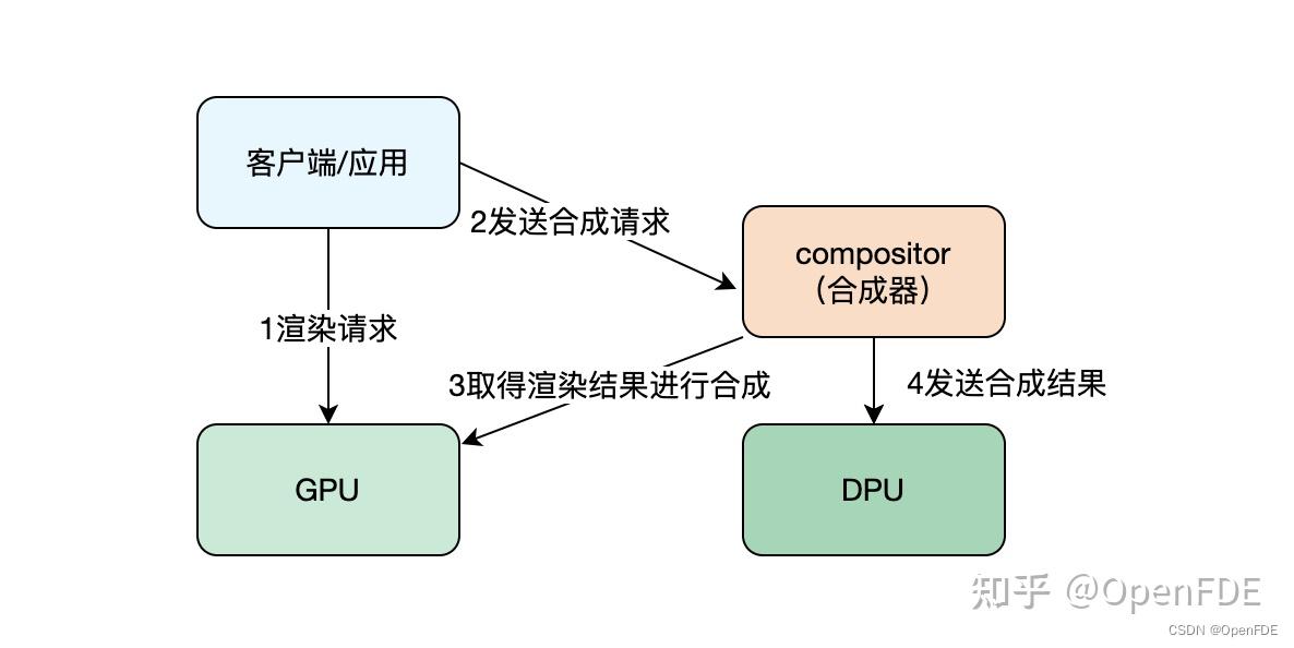 Linux开源桌面-OpenFDE技术解析(一) ： 我们是如何让安卓应用在linux上顺畅运行的？ - 知乎
