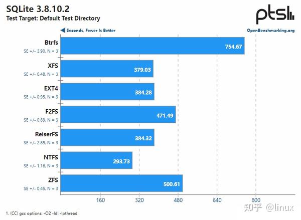 文件系统：ext4、ntfs、xfs、btrfs、zfs、f2fs和reiserFS性能测试对比 - 知乎