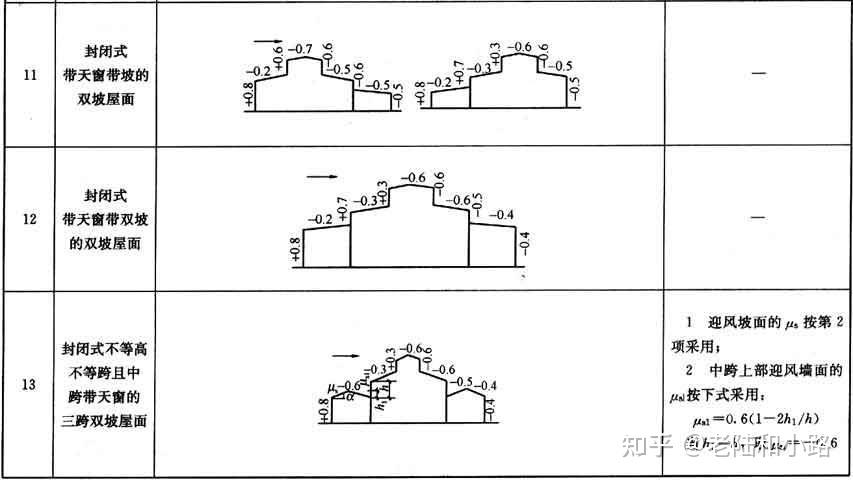 《建筑结构荷载规范》GB50009-2012 - 知乎