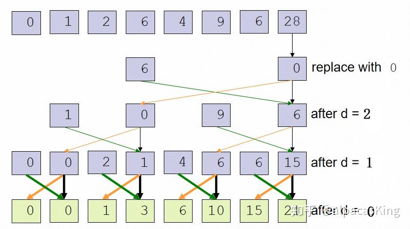 Compute Shader中的parallel Reduction和parallel Scan 知乎