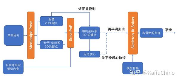 用Mediapipe Python做单目视觉实时动作捕捉 - 知乎