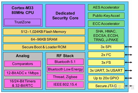 Silicon Labs升级无线MCU——新的EFR32系列2芯片提高了性能和物联网安全性 - 知乎