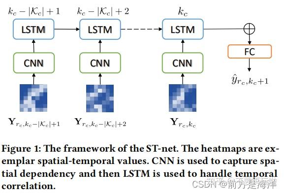 【论文笔记】Learning from Multiple Cities: A Meta-Learning Approach for Spatial-Temporal Prediction - 知乎