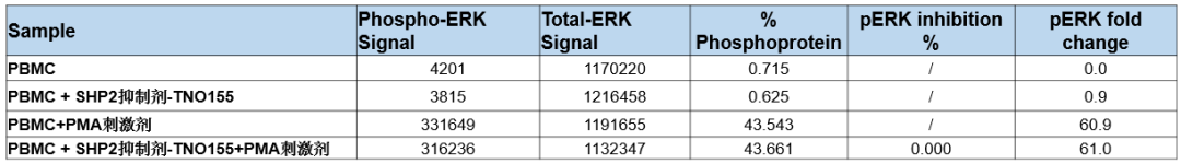 SHP2抑制剂研究中的药效学生物标志物-磷酸化ERK1/2蛋白检测 - 知乎
