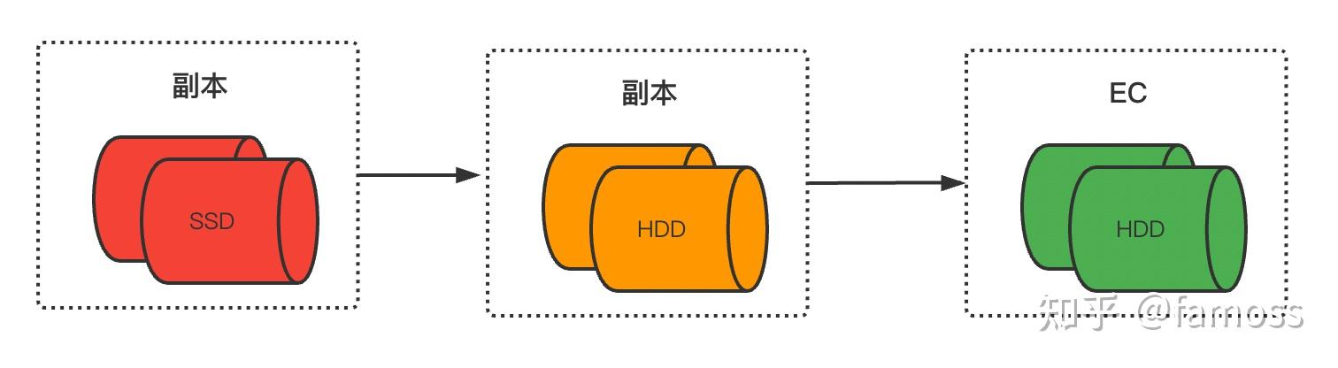 对象存储篇-SeaweedFS在同程旅行的使用实践 - 知乎