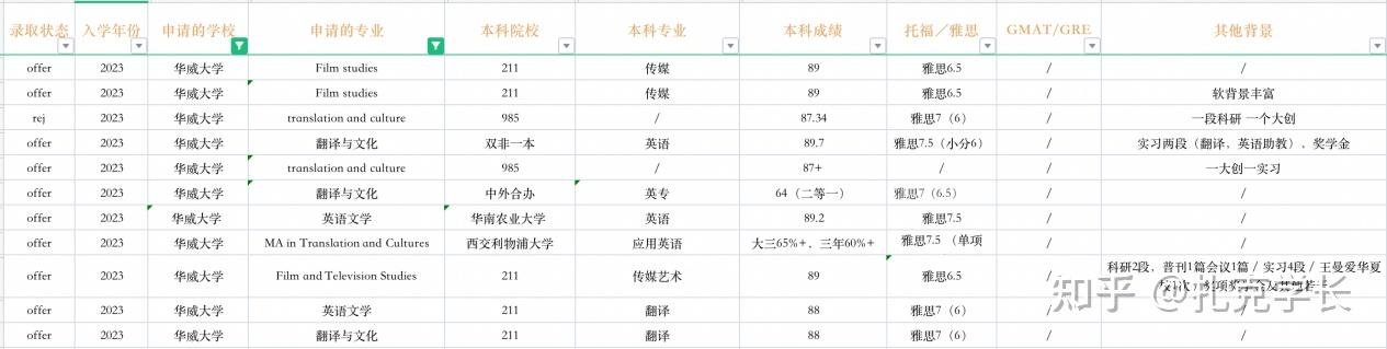 2023fall华威大学录取案例（offer/rej）汇总（800+条） - 知乎