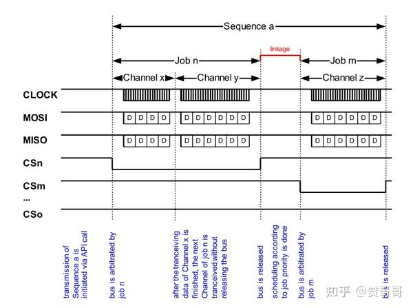 Autosar MCAL-SPI配置及使用 - 知乎
