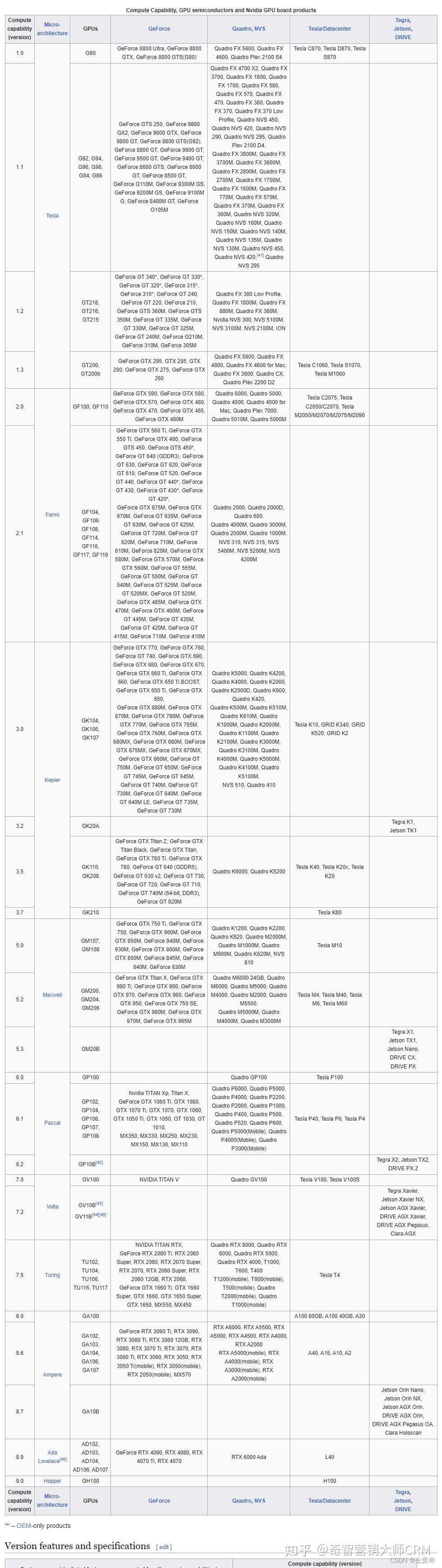 图文并茂讲解CUDA, CUDA Toolkit, CUDA Driver, CUDA Runtime, nvcc之间的关系及其版本兼容性 - 知乎