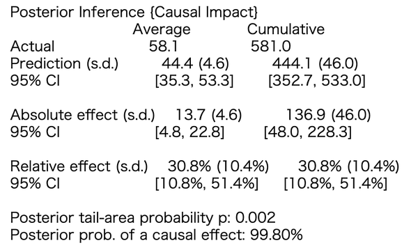 跟着开源项目学因果推断——CausalImpact 贝叶斯结构时间序列模型（二十一） - 知乎