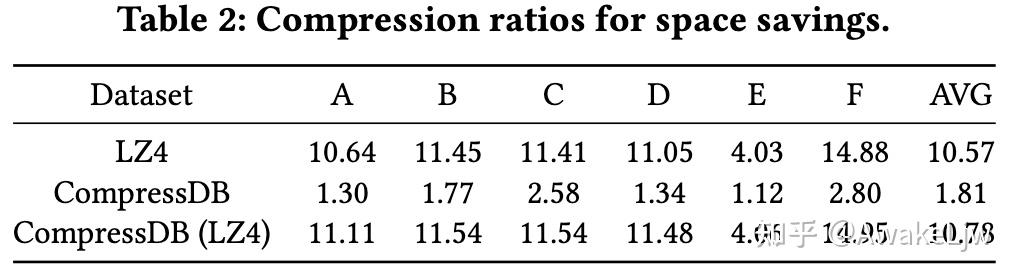CompressDB: Enabling Efficient Compressed Data Direct Processing for Various Databases - 知乎