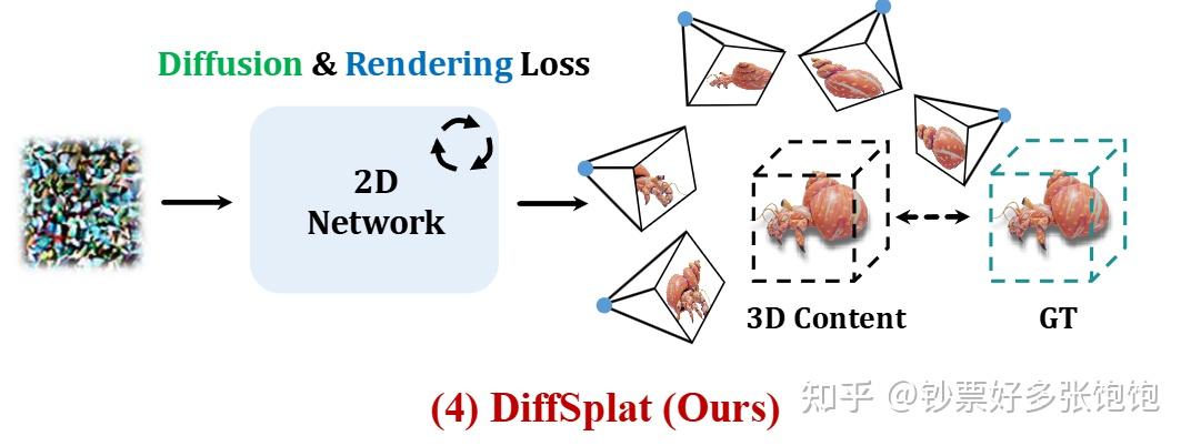DiffSplat: Repurposing Image Diffusion Models for Scalable Gaussian Splat Generation论文学习笔记 - 知乎