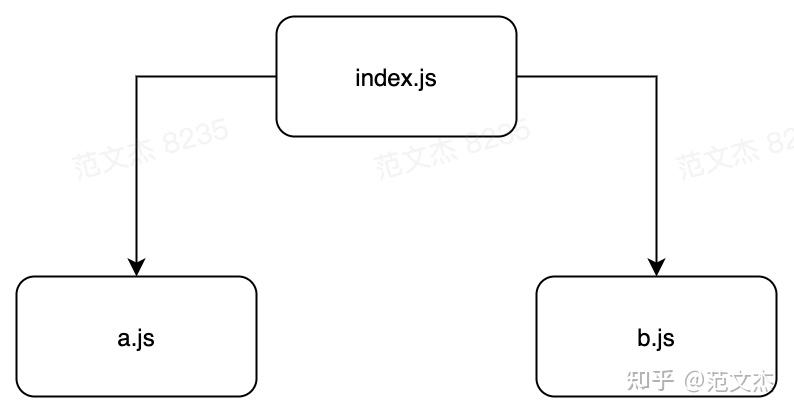 有点难的 Webpack 知识点：Dependency Graph 深度解析 - 知乎