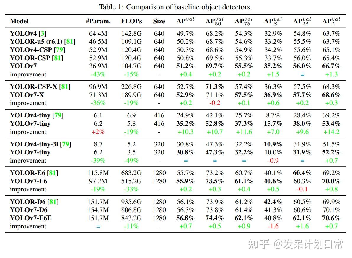 [YOLO] YOLOv7目标检测论文详读 - 知乎