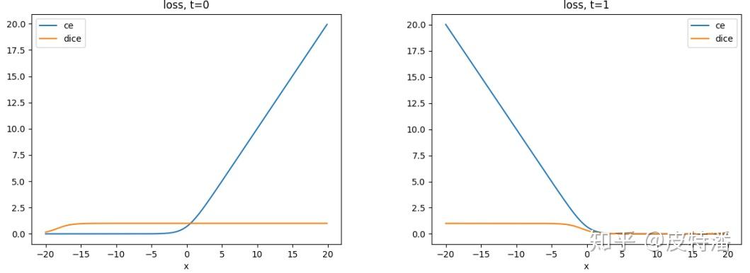 语义分割之dice loss深度分析（梯度可视化） - 知乎