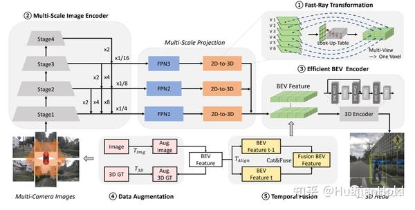 Fast-BEV:更快更强的全卷积 BEV 感知框架 - 知乎