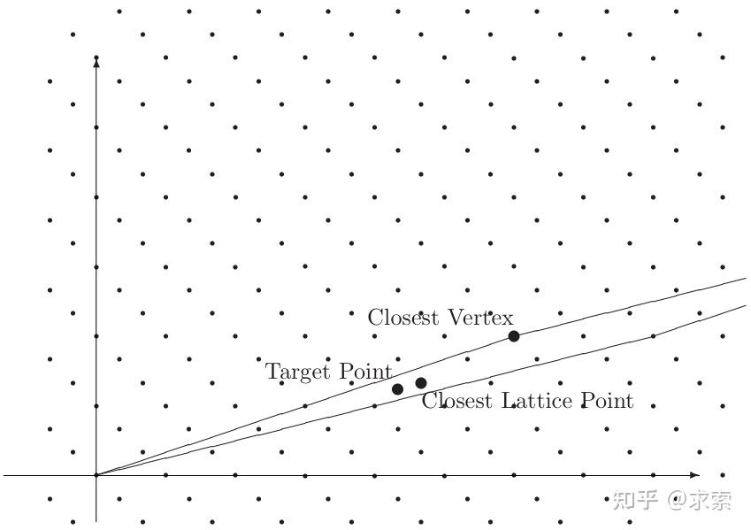 格上的最短向量问题、Mingkowski 定理和 Babai 算法 - 知乎